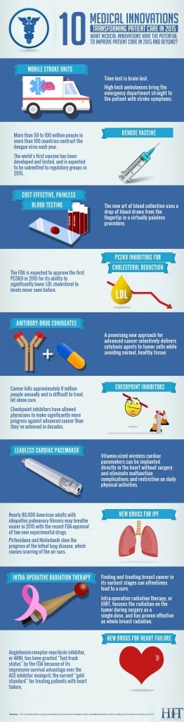 Infographic: 10 Medical Innovations Transforming Healthcare in 2015 ...